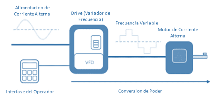 Cables VFD y su uso para alargar la vida de los motores | KINENERGY